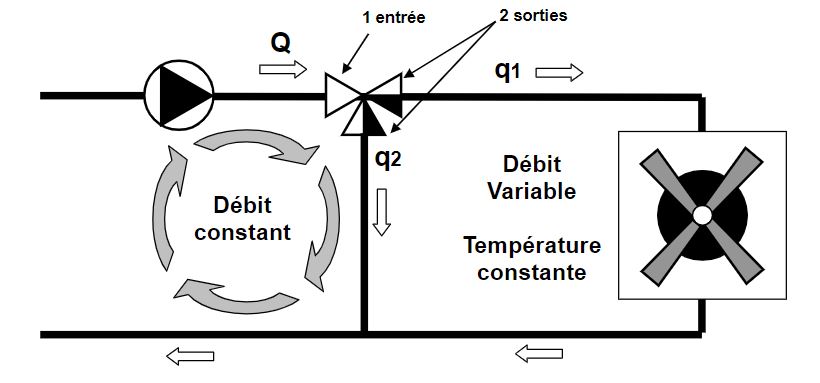 Vanne 3 voies et vanne 4 voies, principe de fonctionnement