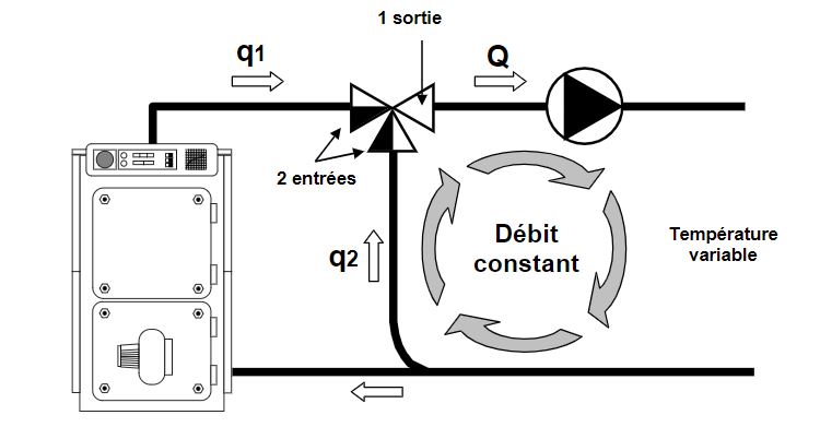 Vanne 3 voies et vanne 4 voies, principe de fonctionnement
