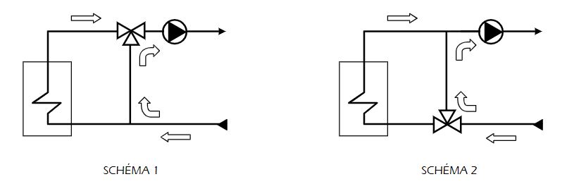 Vanne 3 voies et vanne 4 voies, principe de fonctionnement